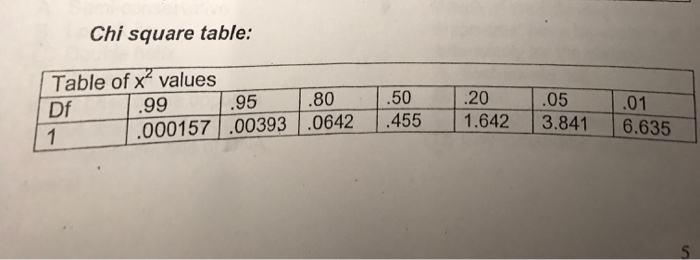 Chi square table: Table of x values Df .99 .95 .50 | Chegg.com