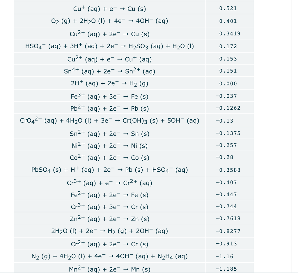 Solved: Fe2+ (aq) +2e - Fe (s) Cr3+ (aq) 3e-- Cr (s) Zn2+ ... | Chegg.com