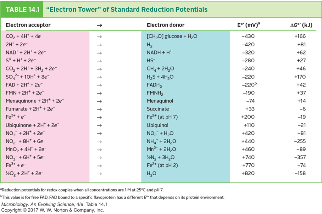 Solved: Using The “redox Tower” Shown Above, Calculate The... | Chegg.com