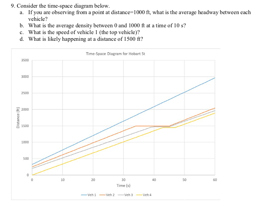 Solved 9. Consider the time-space diagram below. If you are | Chegg.com