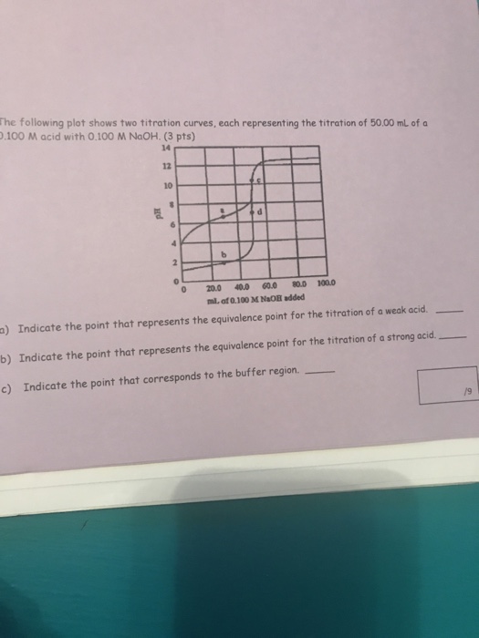 Solved: The Following Plot Shows Two Titration Curves, Eac... | Chegg.com