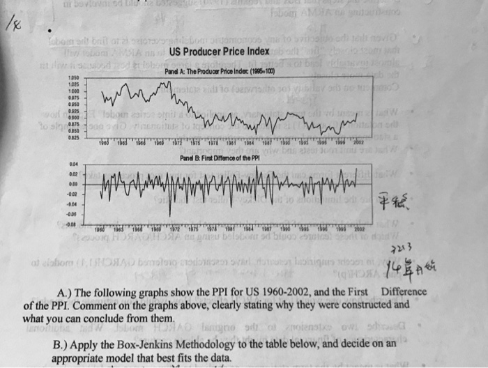 Solved The following graphs show the PPI for US 1960-2002, | Chegg.com