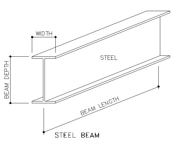 Solved How much the maximum span length for I steel beam ? | Chegg.com