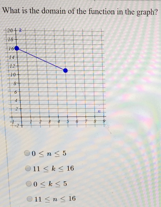 Solved What is the domain of the function in the graph? 18 | Chegg.com