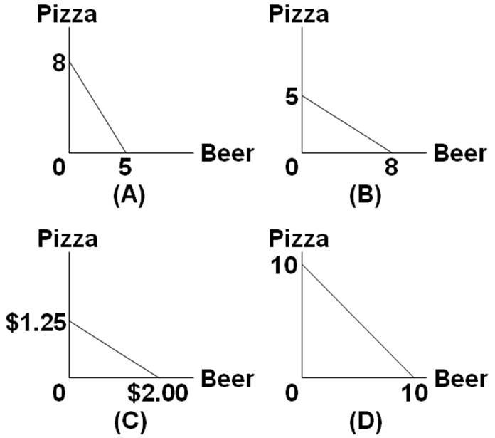 Solved Refer to the graphs. Assume that pizza is measured in | Chegg.com