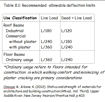 Solved: QUESTION 1 For The Floor Beam Shown Below (a) Unif... | Chegg.com