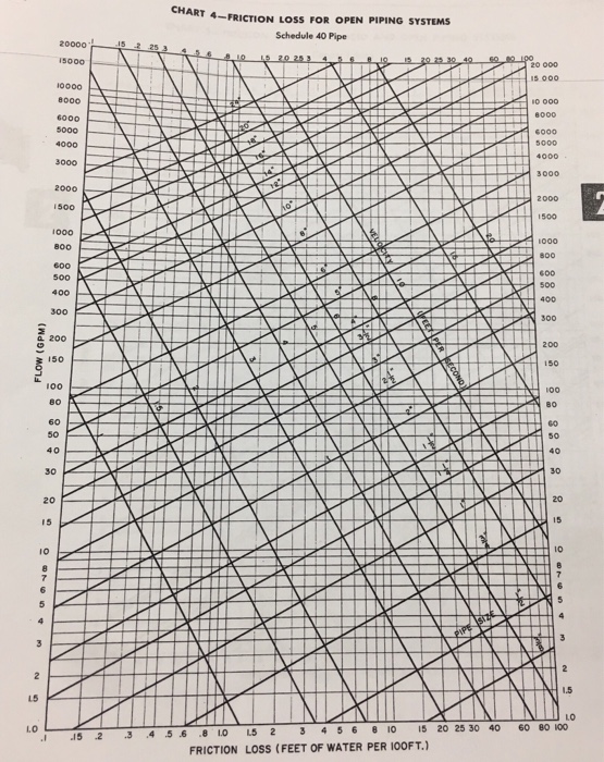 Solved: 3-FRICTION LOSS FOR CLOSED PIPING SYSTEMS Schedule... | Chegg.com