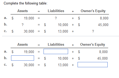 Solved Complete the following table Assets Liabilities+ | Chegg.com