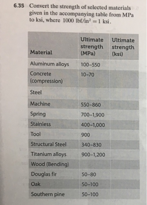 Solved Convert the strength of selected materials given in | Chegg.com