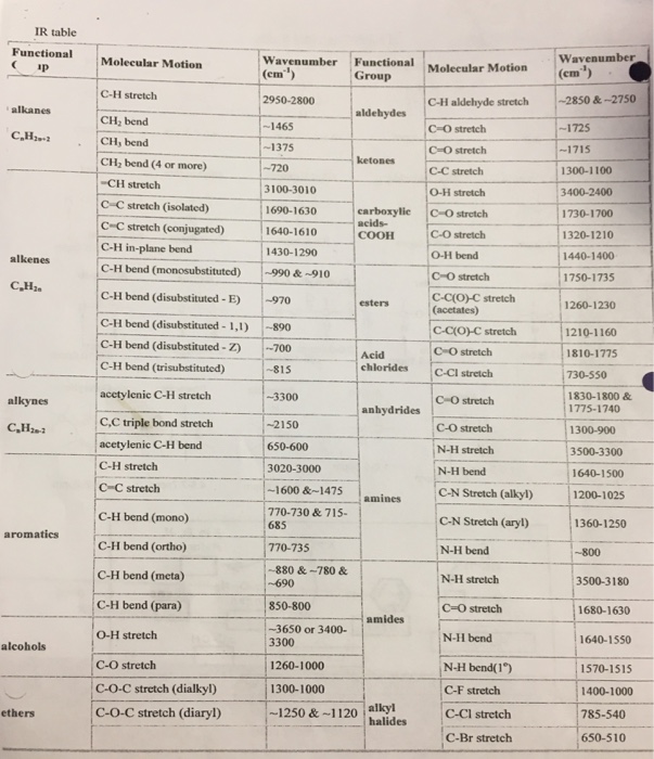 Solved: IR Table Functional Wavenumber Functional Molecula... | Chegg.com