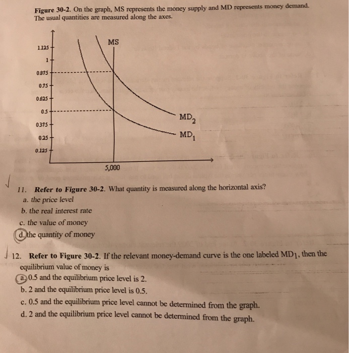 Solved: Figure 30-2. On The Graph, MS Represents The Money... | Chegg.com