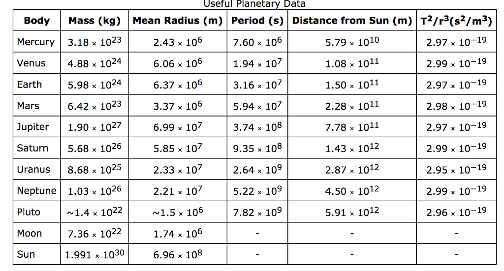 Solved: Use The Data Of This Table To Find The Point Betwe... | Chegg.com