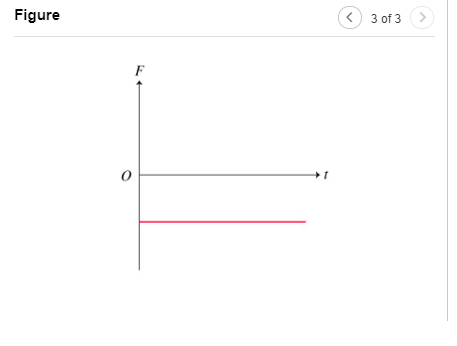 Solved: 1) For Each Of The Net Force Versus Time Graphs In... | Chegg.com