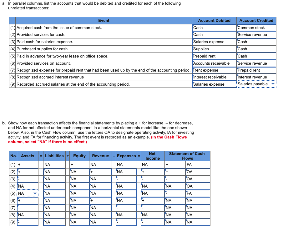 Solved a. In parallel columns, list the accounts that would | Chegg.com
