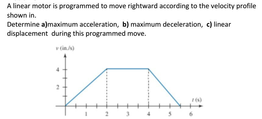 Solved A linear motor is programmed to move rightward | Chegg.com