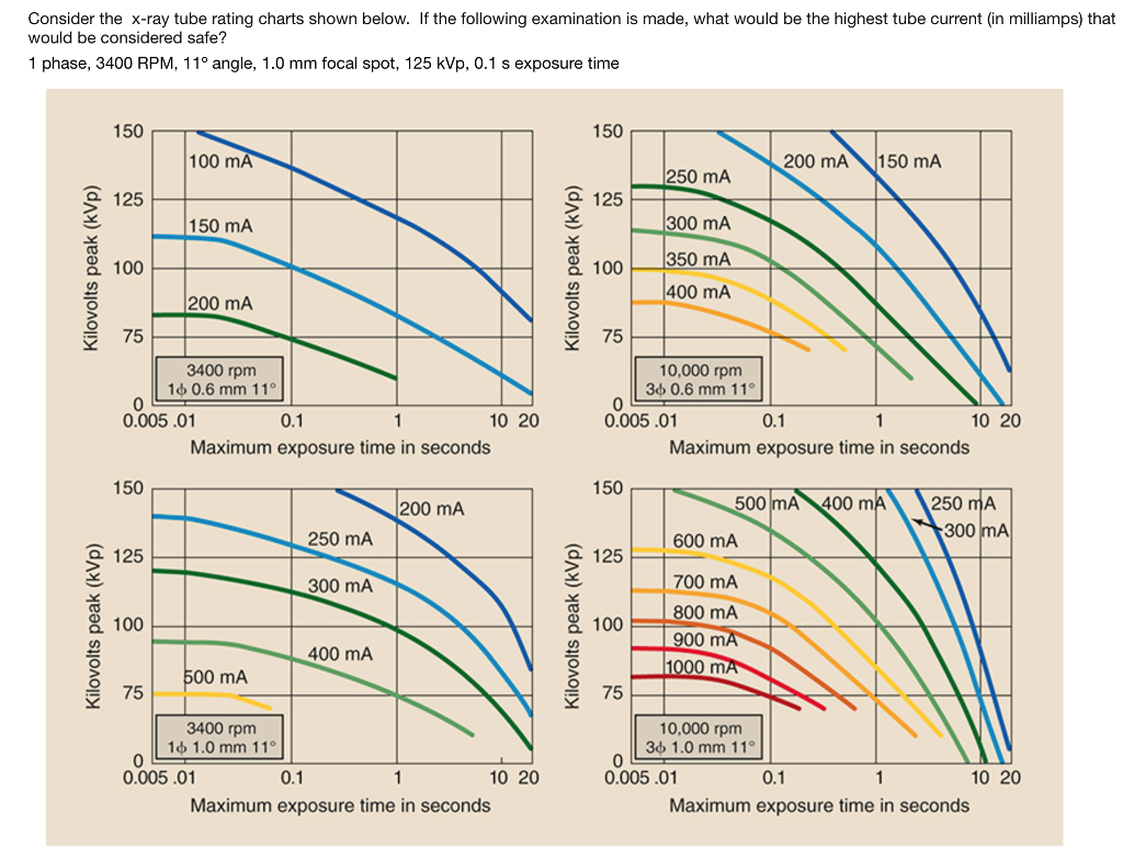 Consider The X-ray Tube Rating Charts Shown Below.... | Chegg.com