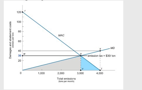 5. The Figure Below Shows The Marginal Damage (MD)... | Chegg.com