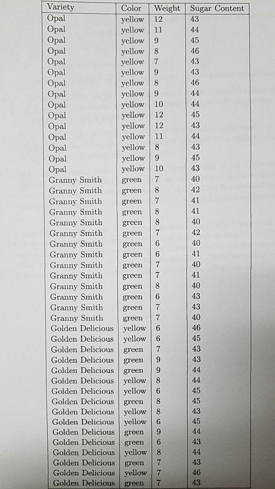 Classifying Apples You collect data on different | Chegg.com