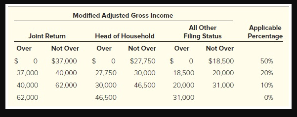 Solved Determine the retirement savings contributions credit | Chegg.com