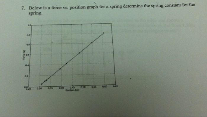 Below Is A Force Vs. Position Graph For A Spring D... | Chegg.com