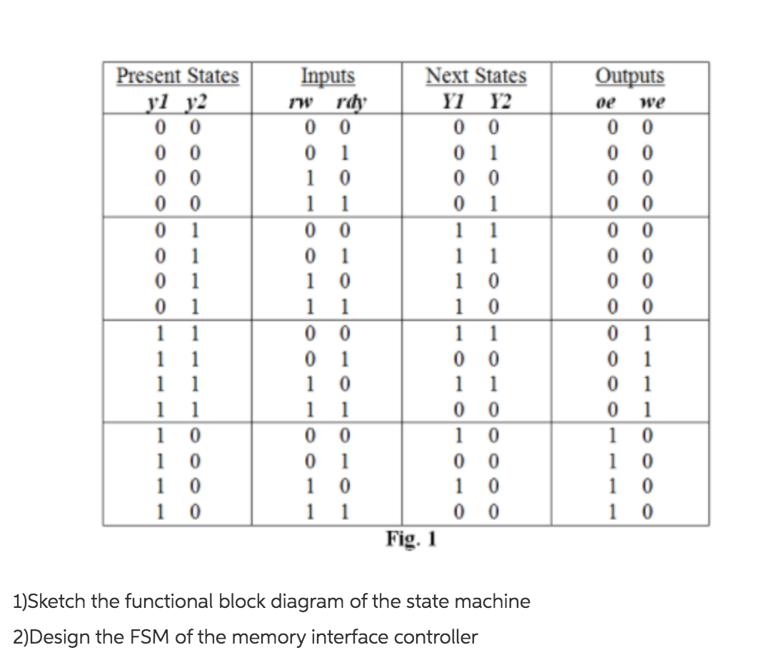 Solved A state-assigned table is shown in F12. 1 for an FSM | Chegg.com