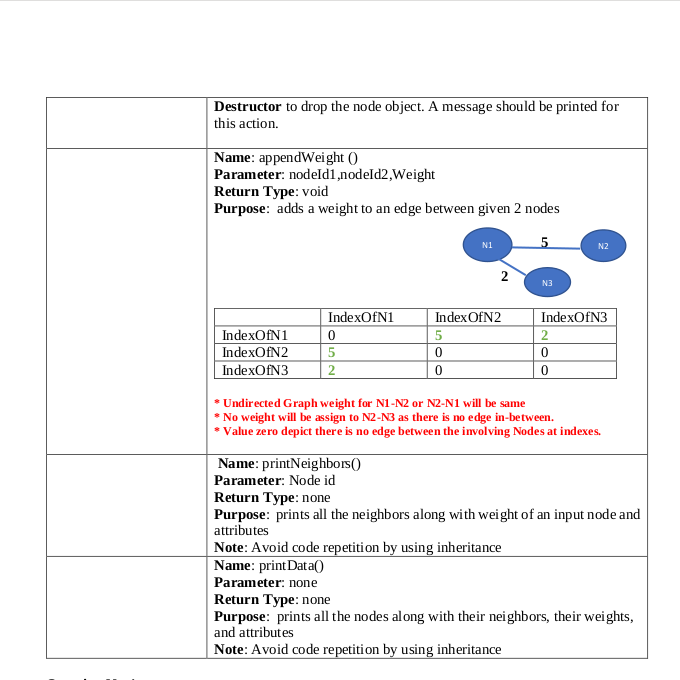 Question No.3: Implement the above mentioned classes | Chegg.com