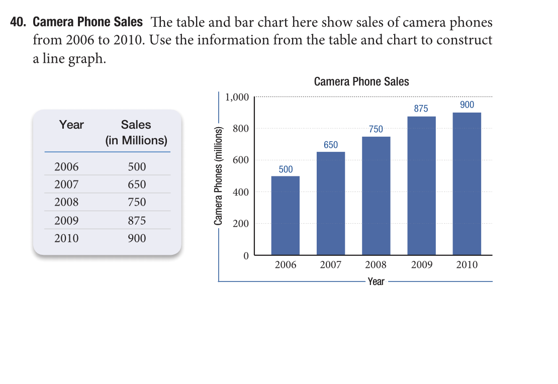Solved 40. Camera Phone Sales The table and bar chart here | Chegg.com