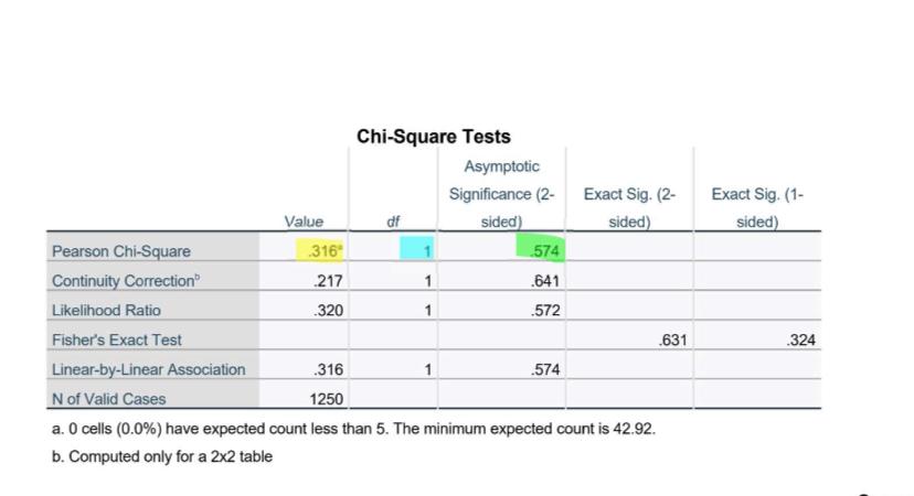 a. 0 cells (0.0%) have expected count less than 5 . | Chegg.com