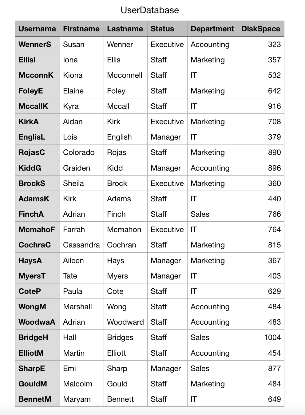 Solved Input file name: customers.csv [Three fields: | Chegg.com