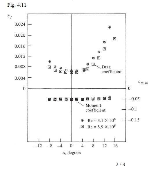 For the NACA 2412 airfoil, whose aerodynamic | Chegg.com