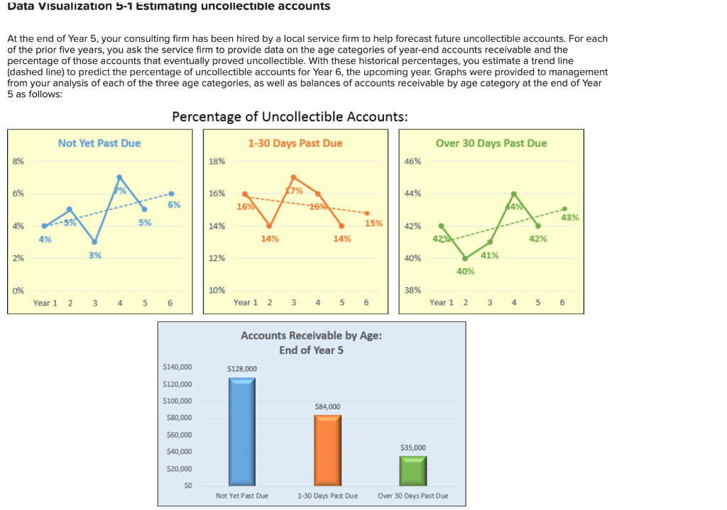 Data Visualization 5-1 Estimating uncollectible | Chegg.com