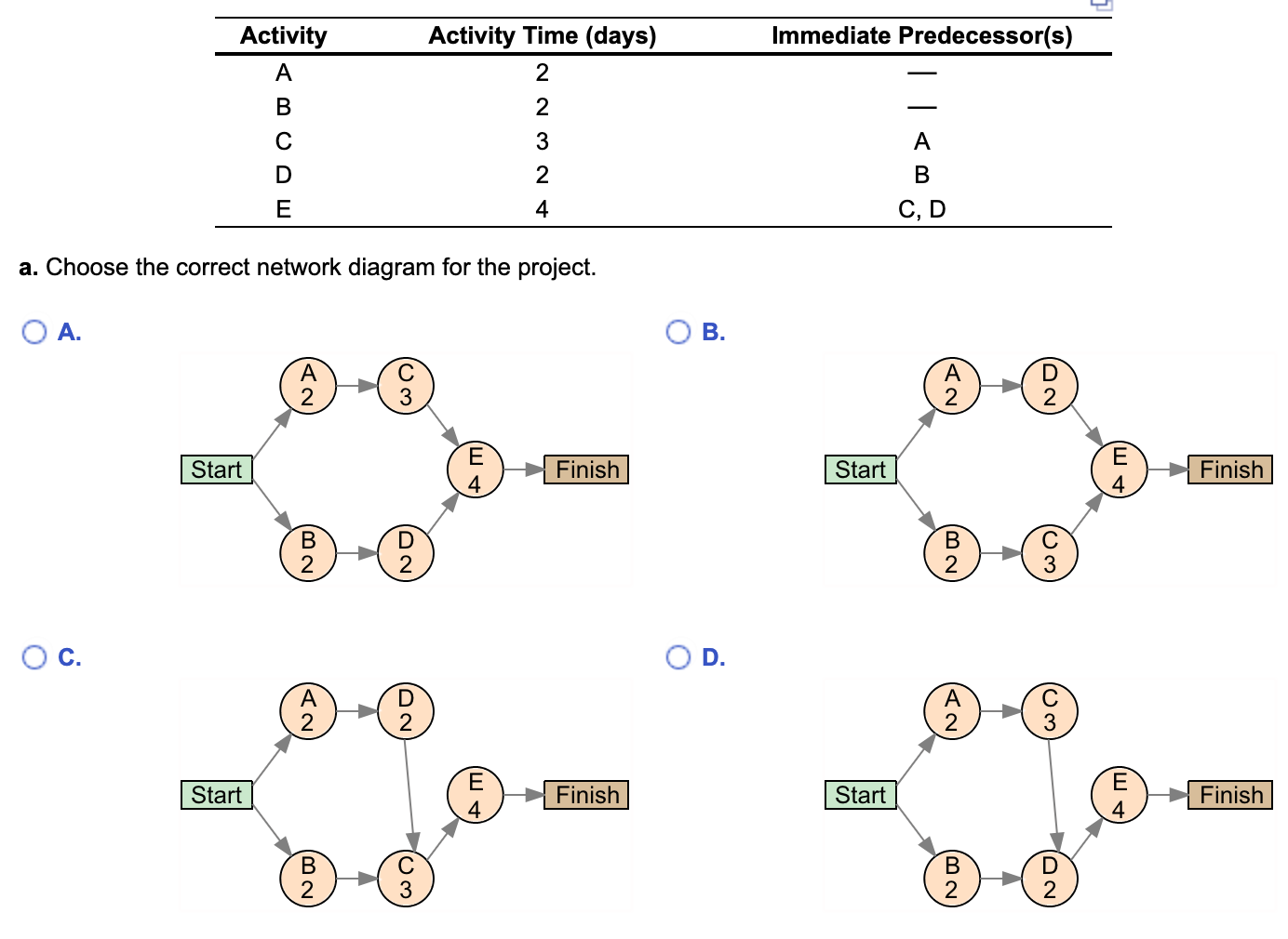 Solved a. ﻿Choose the correct network diagram for the | Chegg.com