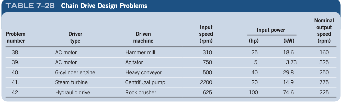 Solved design a roller chain drive. Specify the chain size, | Chegg.com