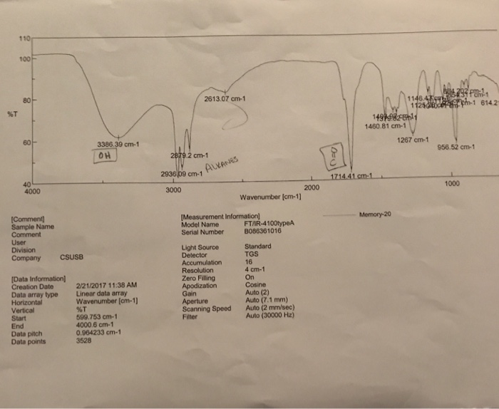 Solved Which of the following compounds corresponds to the | Chegg.com
