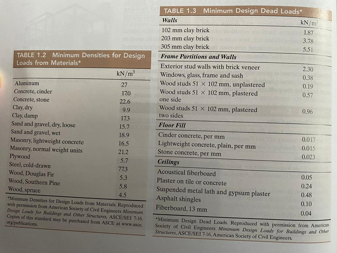 Solved kN/m TABLE 1.3 Minimum Design Dead Loads* Walls 102 | Chegg.com