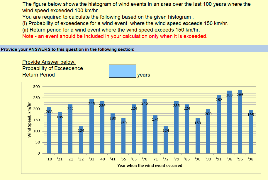 Solved The figure below shows the histogram of wind events | Chegg.com