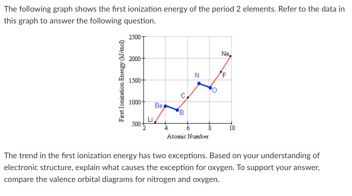 Solved The following graph shows the first ionization energy | Chegg.com