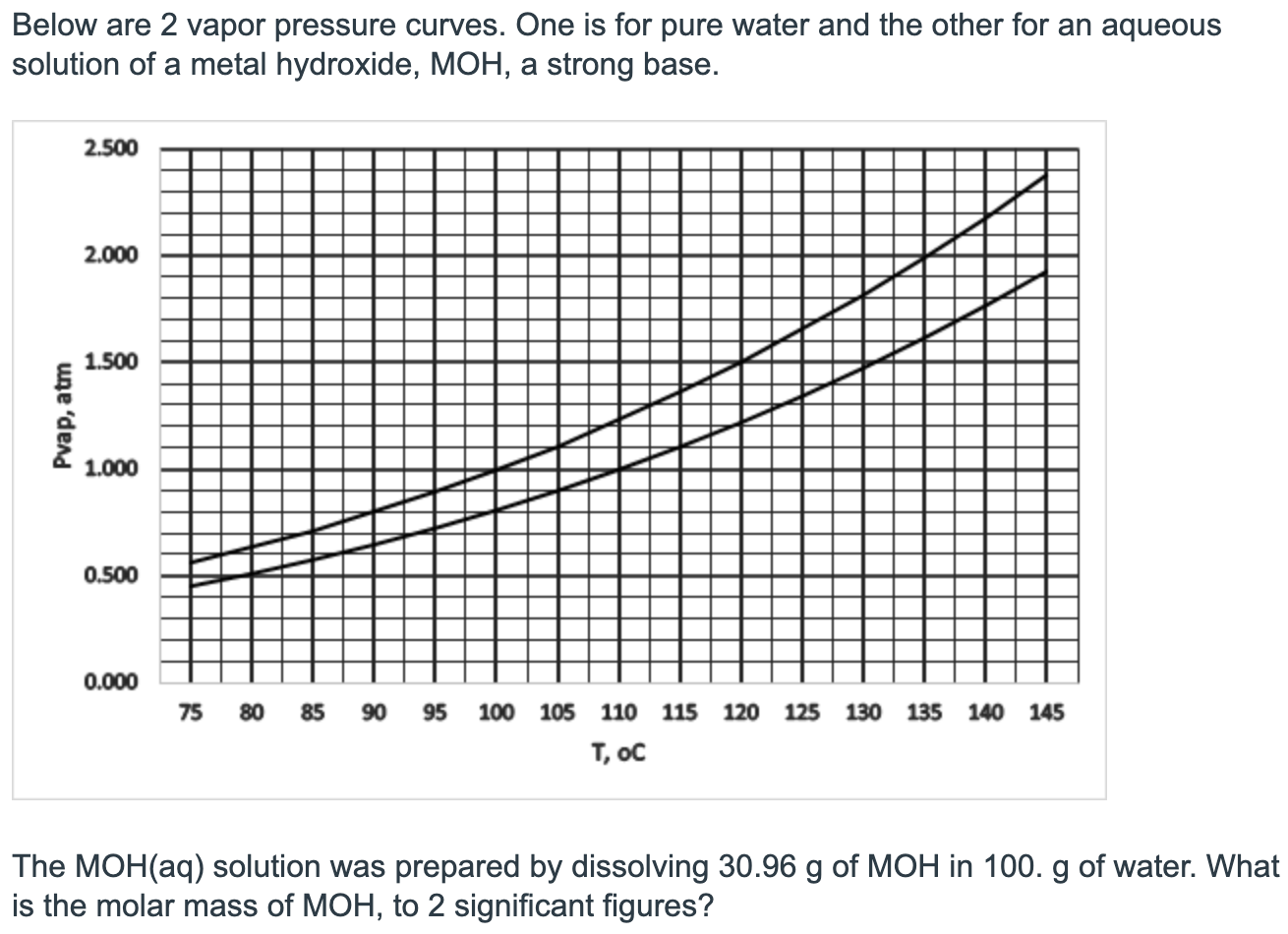 The MOH(aq) solution was prepared by dissolving 30.96 | Chegg.com