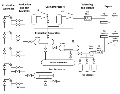 Solved Refer to the schematic diagram of Oil and Gas | Chegg.com