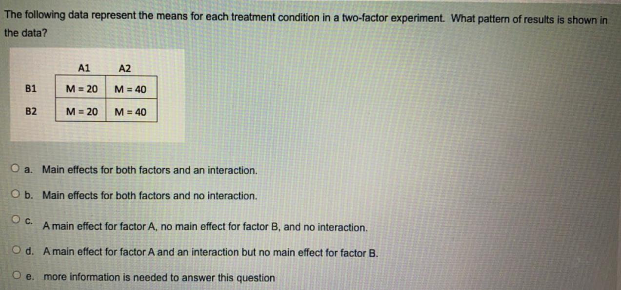 Solved The following data represent the means for each | Chegg.com
