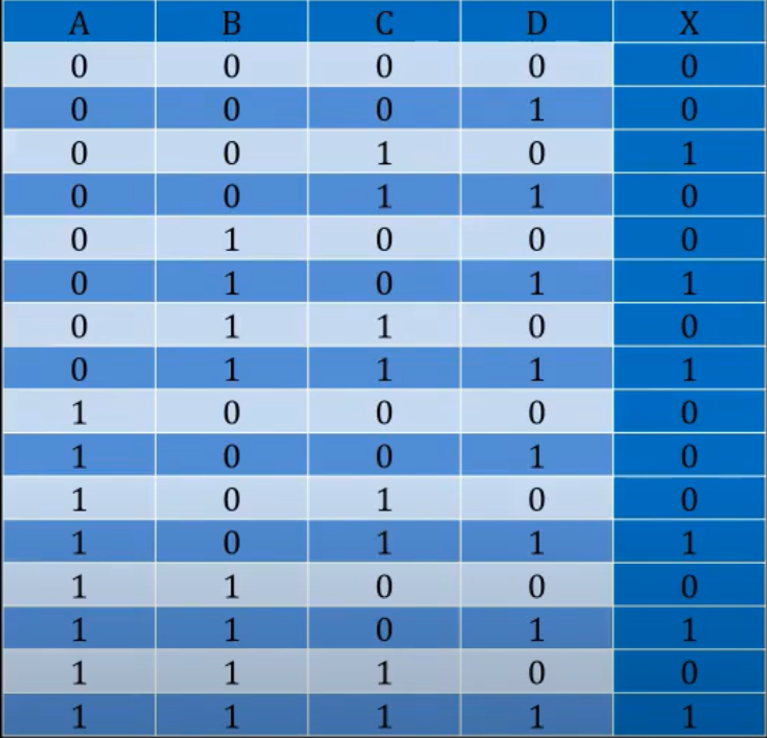 Solved Given the truth table and Karnaugh Map, design a | Chegg.com