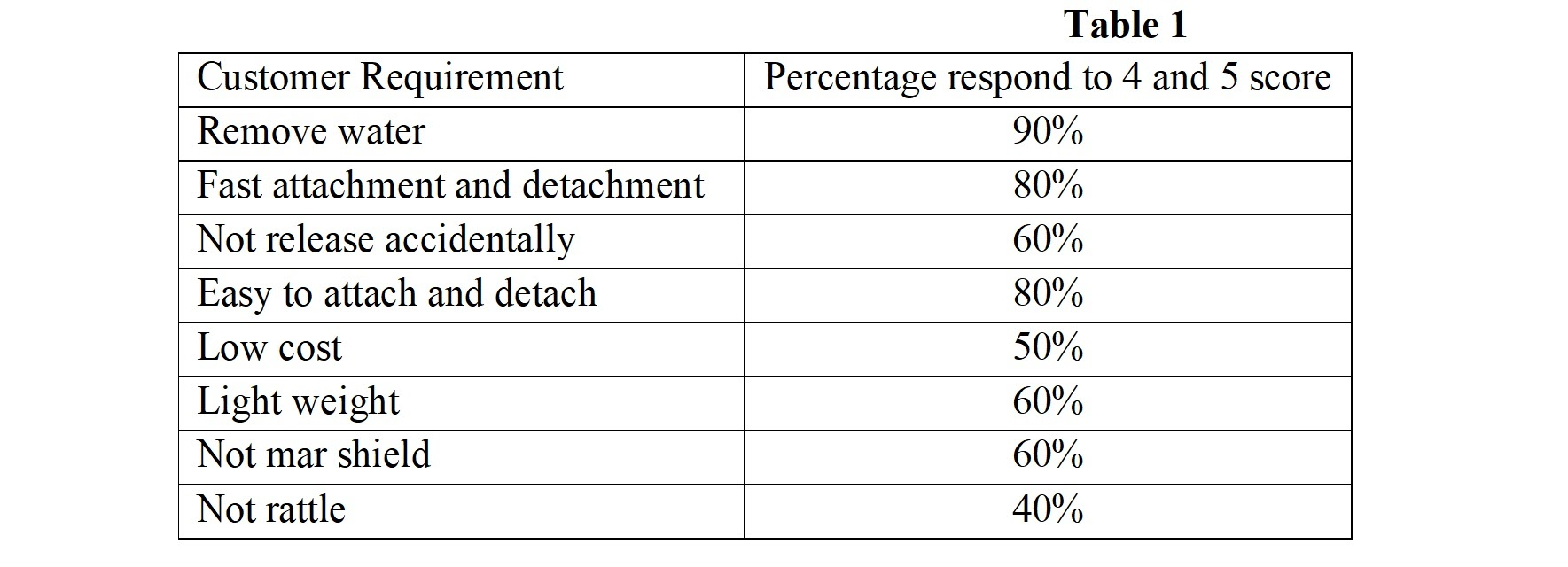 Solved (a) Determine the Engineering Characteristics that is | Chegg.com