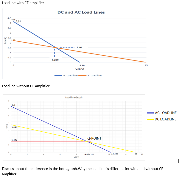 Solved Loadline with CE amplifier DC and AC Load Lines 4.5 | Chegg.com