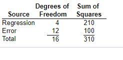 Solved Degrees of Sum of Source Freedom Freedom Squares | Chegg.com