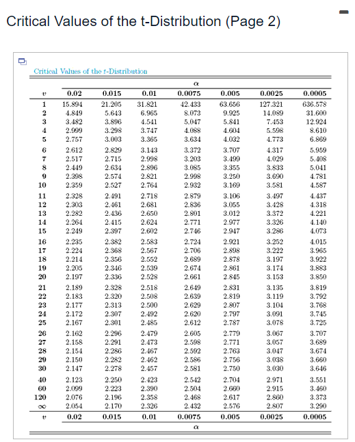 Solved A random sample of 18 graduates of a certain | Chegg.com