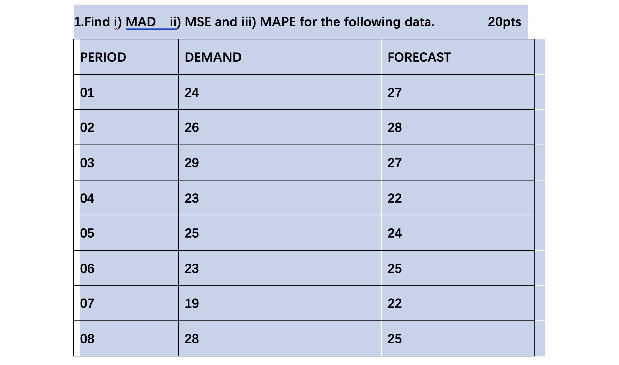 Solved Please solve for MAD , ﻿MSE, MAPE . ﻿Make sure show | Chegg.com