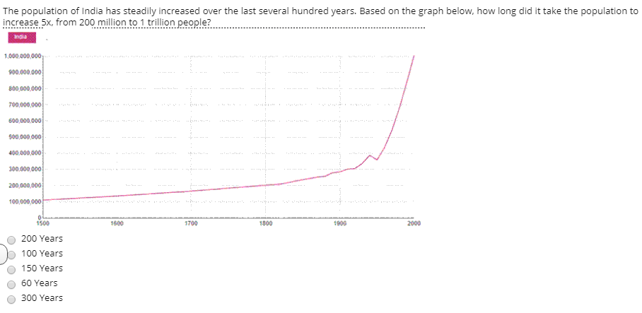 Solved The population of India has steadily increased over | Chegg.com