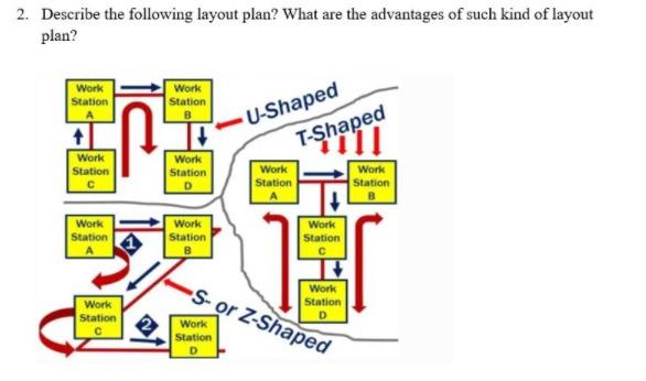 Solved 2. Describe the following layout plan? What are the | Chegg.com