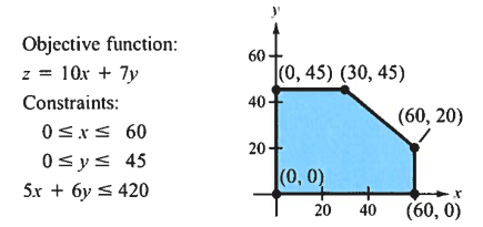 Solved Objective function: z=10x+7y Constraints: | Chegg.com