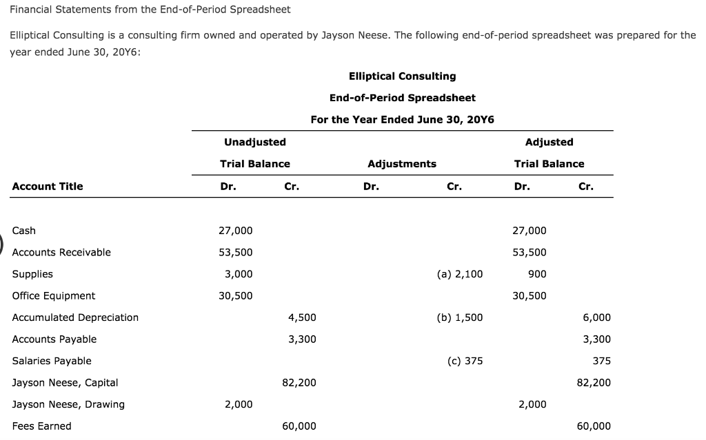 Solved Financial Statements from the End-of-Period | Chegg.com